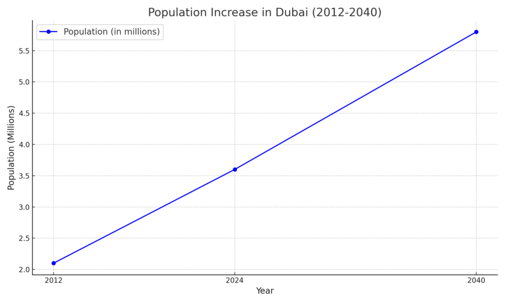 Dubai Vision 2040: The Urban Master Plan - Milestones Homes Real Estate