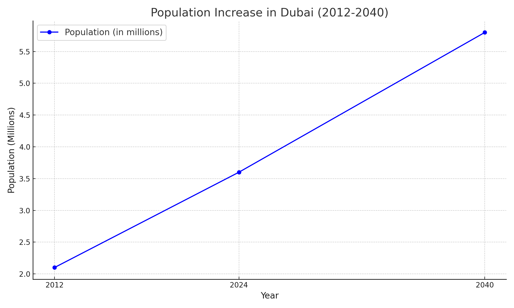 Dubai Vision 2040: The Urban Master Plan - Milestones Homes Real Estate